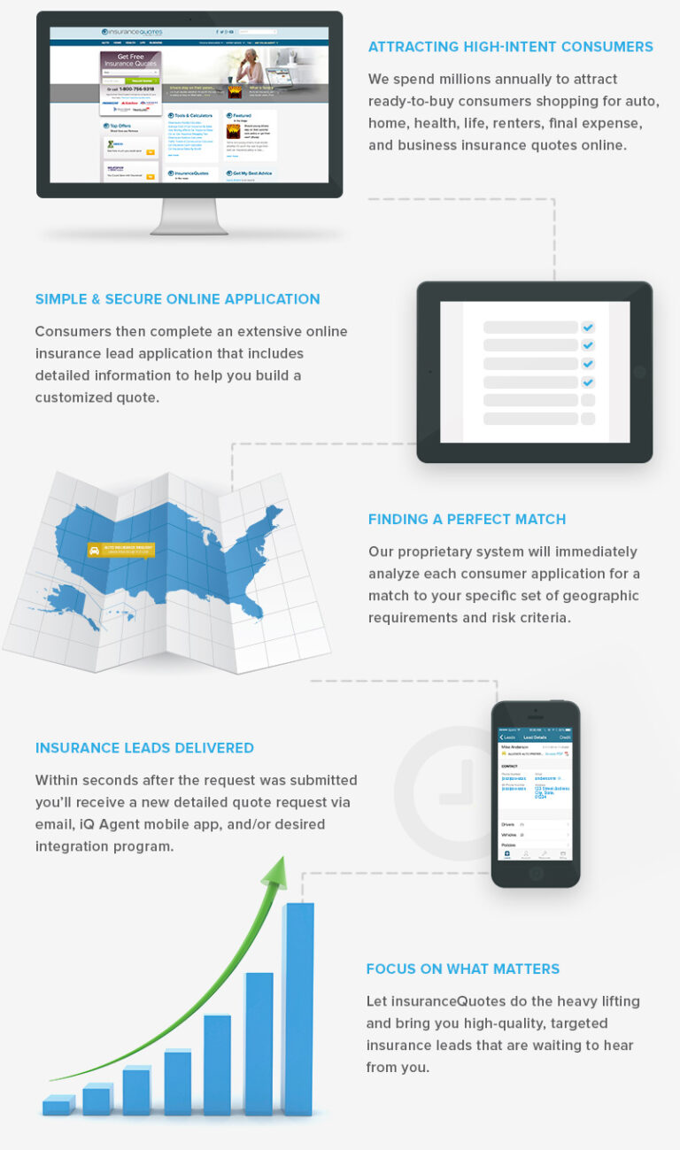 How insuranceQuotes connects Agents to Customers