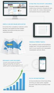 How insuranceQuotes connects Agents to Customers